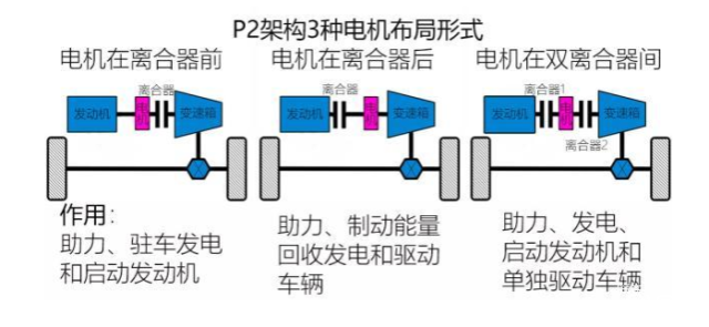 突破知识盲区，一文了解混动P0-P4架构_易车