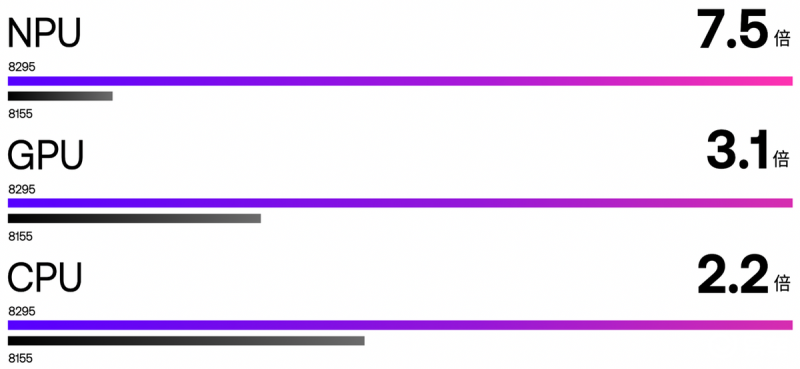 相当于8枚8155芯片，集度首款车型率先搭载高通8295_易车