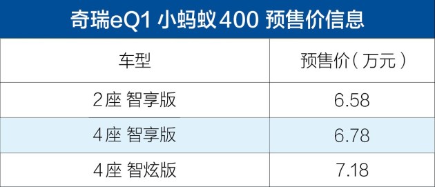 奇瑞eQ1小蚂蚁400公布预售价 售6.58-7.18万元/综合续航301km_易车