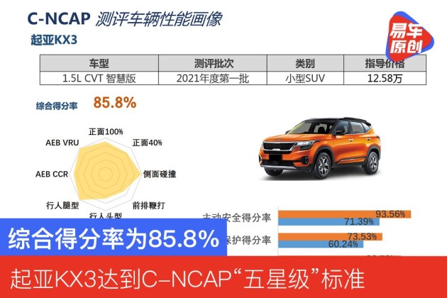 起亚KX3达到C-NCAP“五星级”标准 综合得分率为85.8%_易车